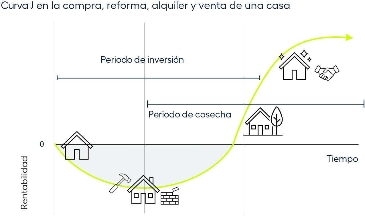 Qué es la curva J y cómo afecta a mi inversión | Crescenta